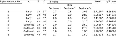 Results Of Mean And SNR Download Table