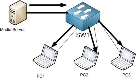 Unicast Vs Multicast Vs Broadcast NetworkTik