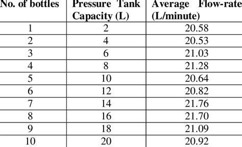 Average Flow Rate Test Results At Flow Meter Set LPM Download Table