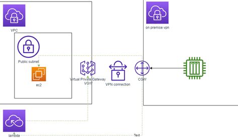 Configure Site To Site Vpn Connection In Aws Quick As This Ccw Sk