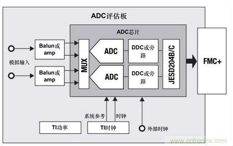 使用高速数据转换器快速取得成功的关键 品慧电子网