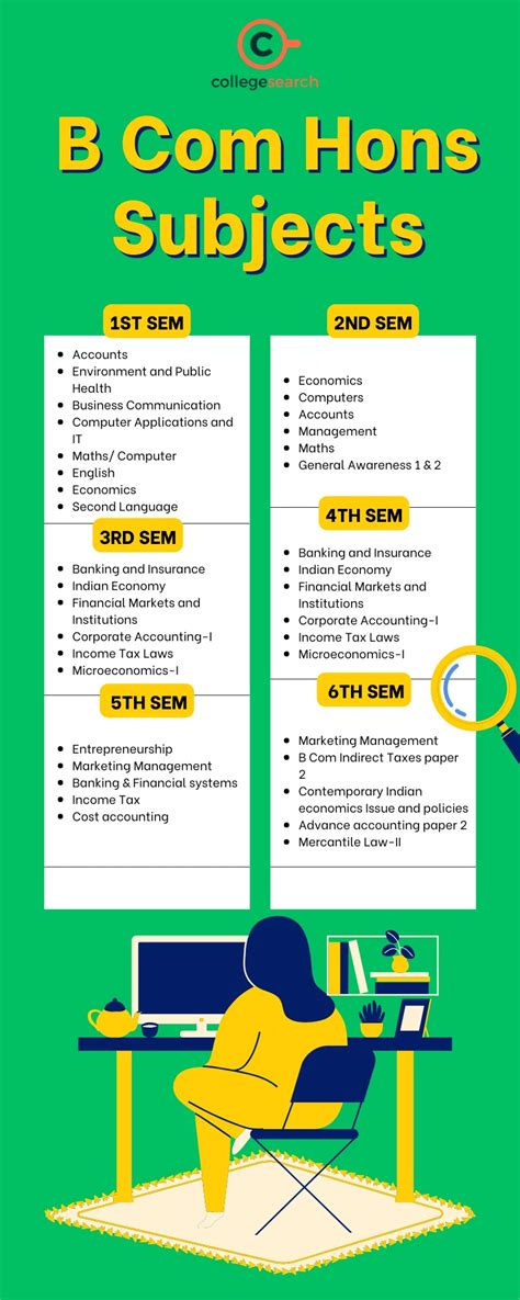 B Com Hons Subjects And Syllabus List 1st Year 2nd Year 3rd Year