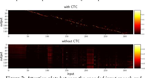Figure 1 From Improving Transformer Based End To End Speech Recognition