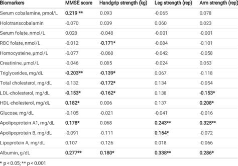 Pearson´s Correlation Coecients р Between Biomarkers Cognitive And