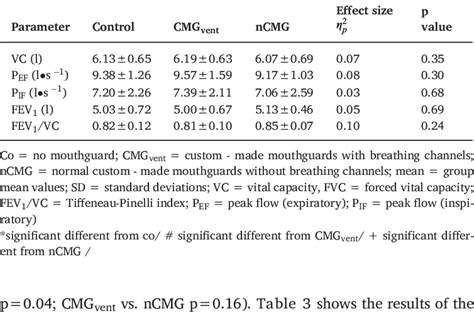 Results Of The Pulmonary Function Test With Mask Download Scientific