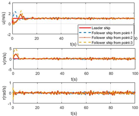 the tracking performance of the synchronization control from disparate