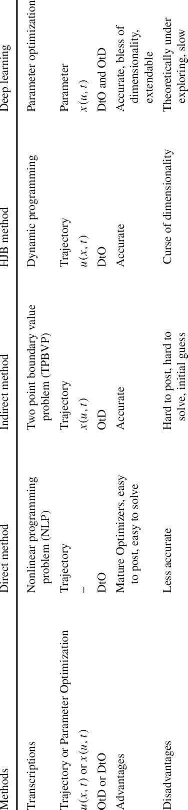 Comparisons Of Different Methods To Solve Optimal Control Dto