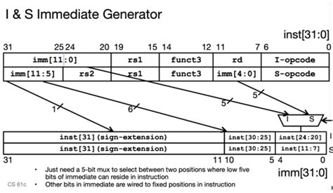 Sds Intro And Risc V Datapath2 Datapath