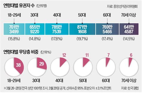 2030 부동층·진보 섞인 60대가 키 쥐었다 한국경제