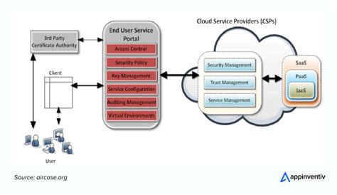 Role Of Cloud Computing In The Oil And Gas Industry