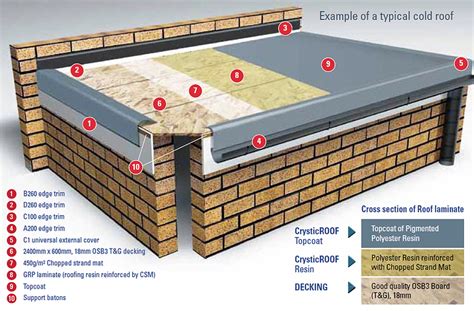 Flat Roofs Roofing North London