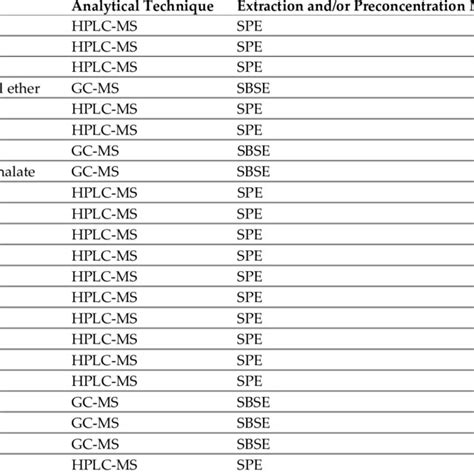 Analytical Technique Used For Each Compound Download Scientific Diagram