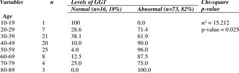 Relationship Between Age Of Respondents And Level Of Ggt Download