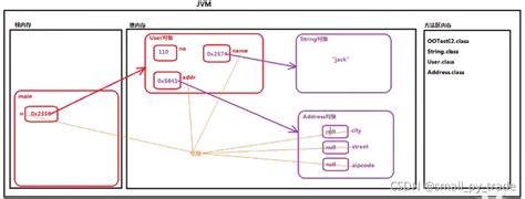 java的类和对象的存储 类和对象在内存中是如何存储的简答 csdn博客