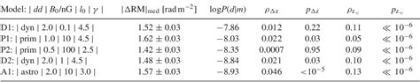 Table 5 From The Redshift Evolution Of Extragalactic Magnetic Fields