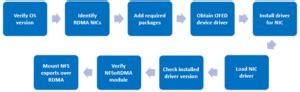 OneFS NFS Over RDMA Client Configuration Unstructured Data Quick Tips
