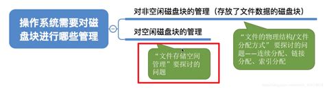 415 Os之文件管理空闲磁盘块的几种算法空闲表法、空闲链表法、位示图法、成组链接法空闲空间链表 Csdn博客