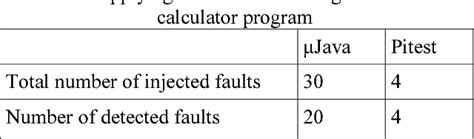 table 1 from a comparative analysis of mutation testing tools for java