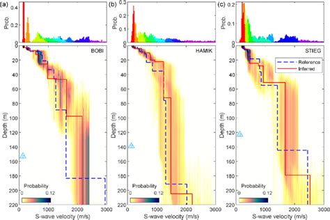 Results Of The Bayesian Inversion Of Empirical Surface Borehole Tfs At