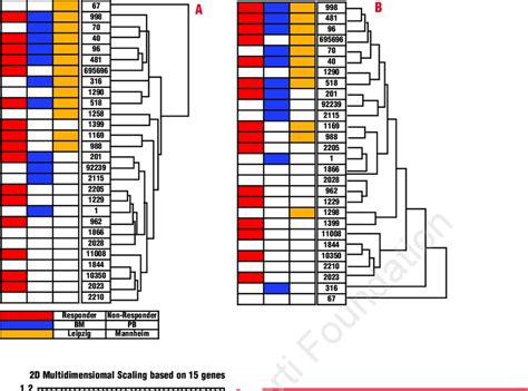 two dendrograms a b showing unsupervised hierarchical clustering of