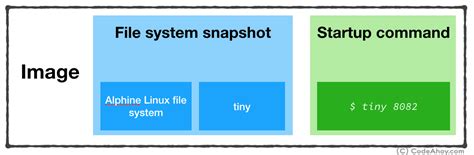 How Docker Works Under The Hood Look At How Containers Work On Linux Codeahoy