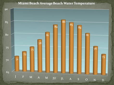 Atlantic Ocean Water Temperature Florida