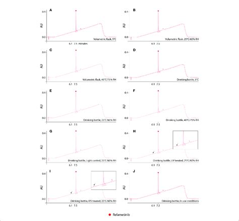 Uhplc Chromatograms Of Dissolved Refametinibhpbcd Complex Stored For