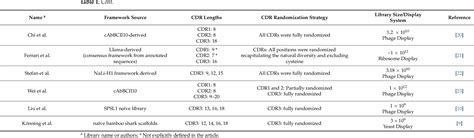 Table 1 From Structural Insights Into The Design Of Synthetic Nanobody