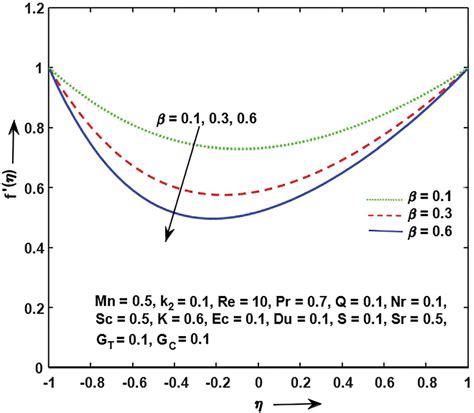 Velocity Profile For Different Values Of Casson Parameter [colour