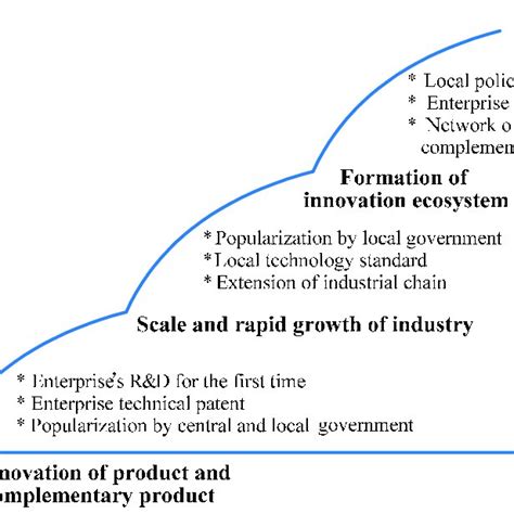 Cultivation Path Of The Cng Vehicle Innovation Ecosystem Download