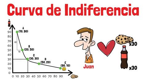 Que Son Las Curvas De Indiferencia Image To U