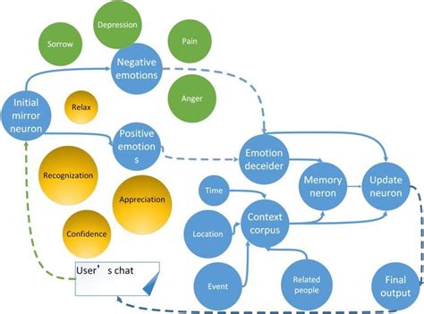 Artificial Mirror Neuron Network Download Scientific Diagram
