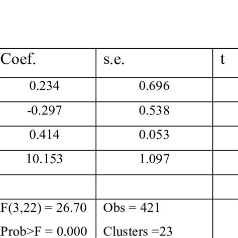Regression Analysis Of Classroom Evatt Post Standard Errors Clustered Download Table