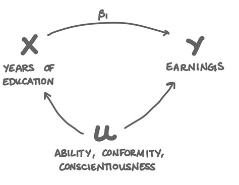The Beginners Econometrics Workbook 15 Omitted Variable Bias