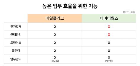 네이버웍스 Vs 메일플러그 기업용 메일 그룹웨어 비교하기