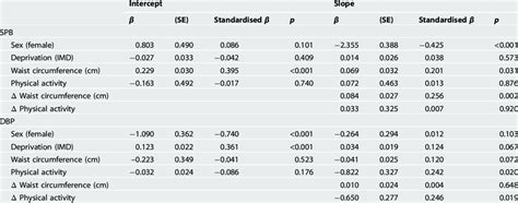 Regression Coefficients As Predictors Of Intercept And Slope Of For The
