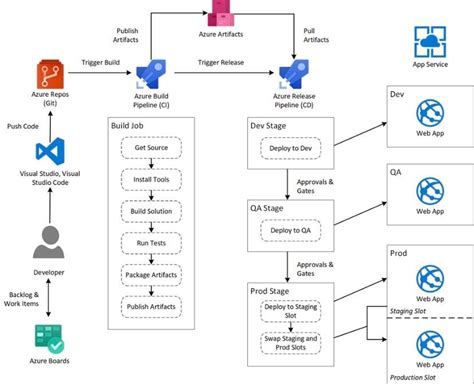 Jitendra Yadav On Linkedin 🚀 Azure Devops Proficient In Creating And