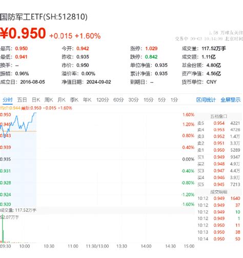 中国船舶拟吸收合并中国重工！中船系全线走强，国防军工etf（512810）放量涨超1，实时成交超1亿元新浪财经新浪网