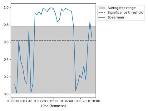 Dynamic Coupling — Neonatal Signal Analysis 100 Documentation