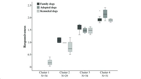 differences between the four clusters in responsiveness all clusters