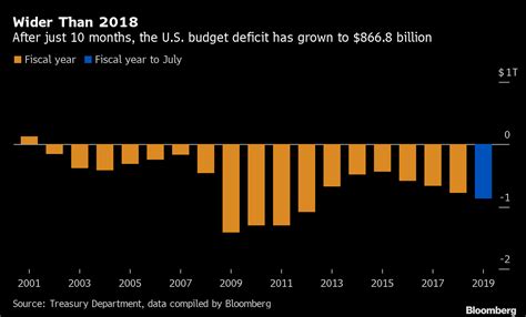 Us Budget Deficit Grows To 8668b Tops Last Years Full Figure