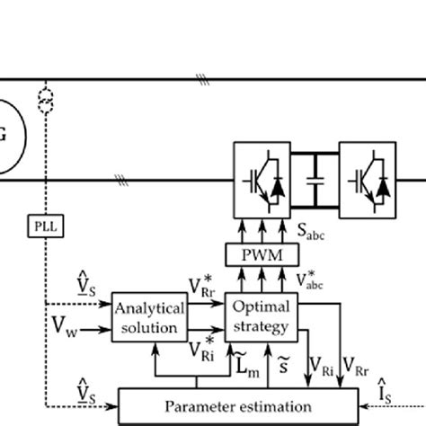 Rotor Speed Variation To Follow Its Reference Download Scientific Diagram