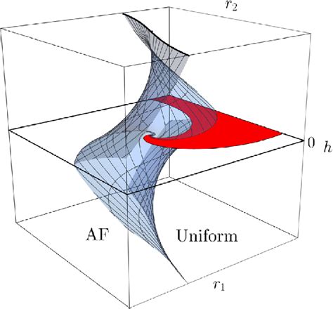 Phase Diagram For One Of The Two Nonequilibrium Tetracritical Points