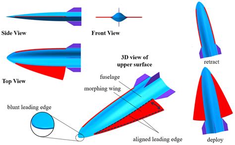 Parametric Design Method And Lift Drag Characteristics Analysis For A Wide Range Wing Morphing
