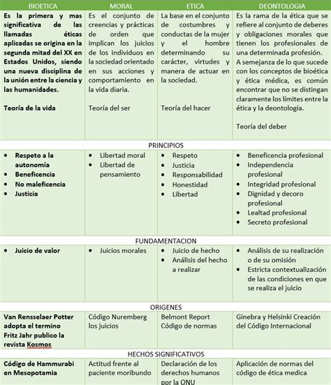 Cuadro Comparativo Bioetica Carrera Medicina Cuadro C Vrogue Co
