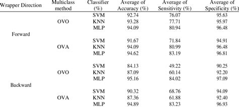 Six Class Classification With Feature Selection And Multiclass Scheme