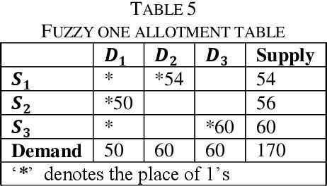 Table 5 From On Solving Fuzzy Transportation Problem Using Fuzzy One