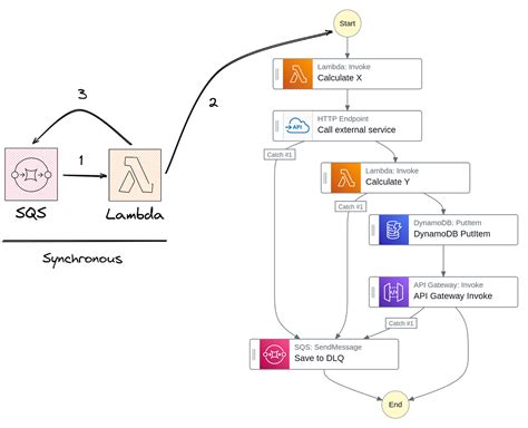Exploring Advanced Error Handling Patterns With Event Driven Architecture — Part Ii By Mario