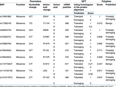 SIFT And Polyphen Analysis Of SNPs Associated With Adiponectin Gene