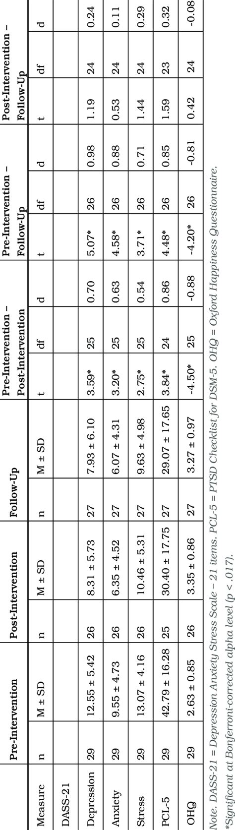 Means Standard Deviations And Post Hoc Comparisons Between Time Points Download Scientific